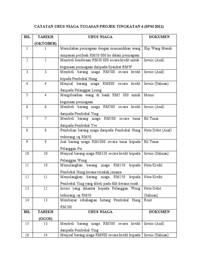 Catatan Urus Niaga Tugasan Projek Tingkatan 4 | PDF