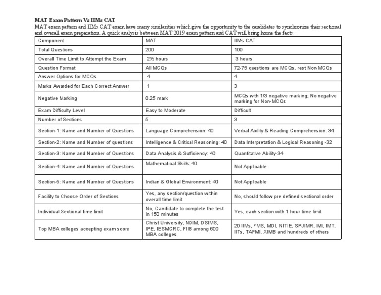 MAT Exam Pattern Vs IIMs CAT | PDF | Test (Assessment) | Learning