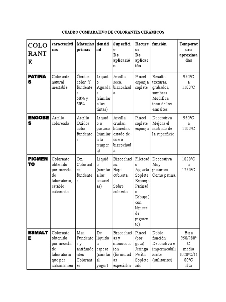 Comparativa de Colorantes Cerámicos | PDF | Pinturas | Cerámica