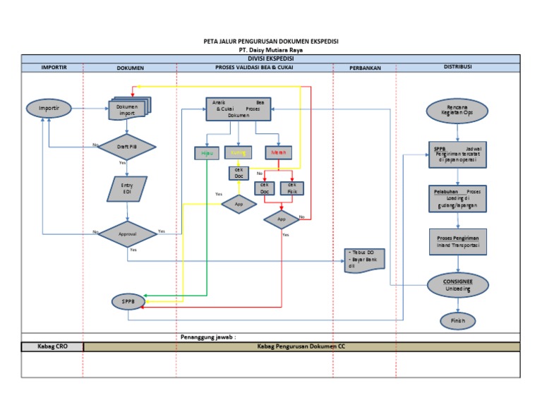 Flowchart Operasional Dan PPJK 01 | PDF
