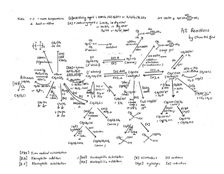 Organic Compounds Concept Map