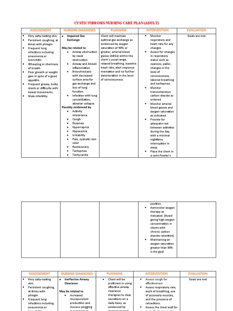 Cystic Fibrosis Nursing Care Plan | PDF | Cough | Lung