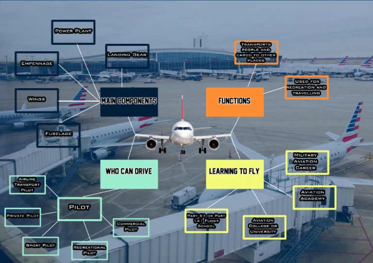 Cimeni Mind Map Airplane | PDF | Vehicle Design | Aerospace Engineering