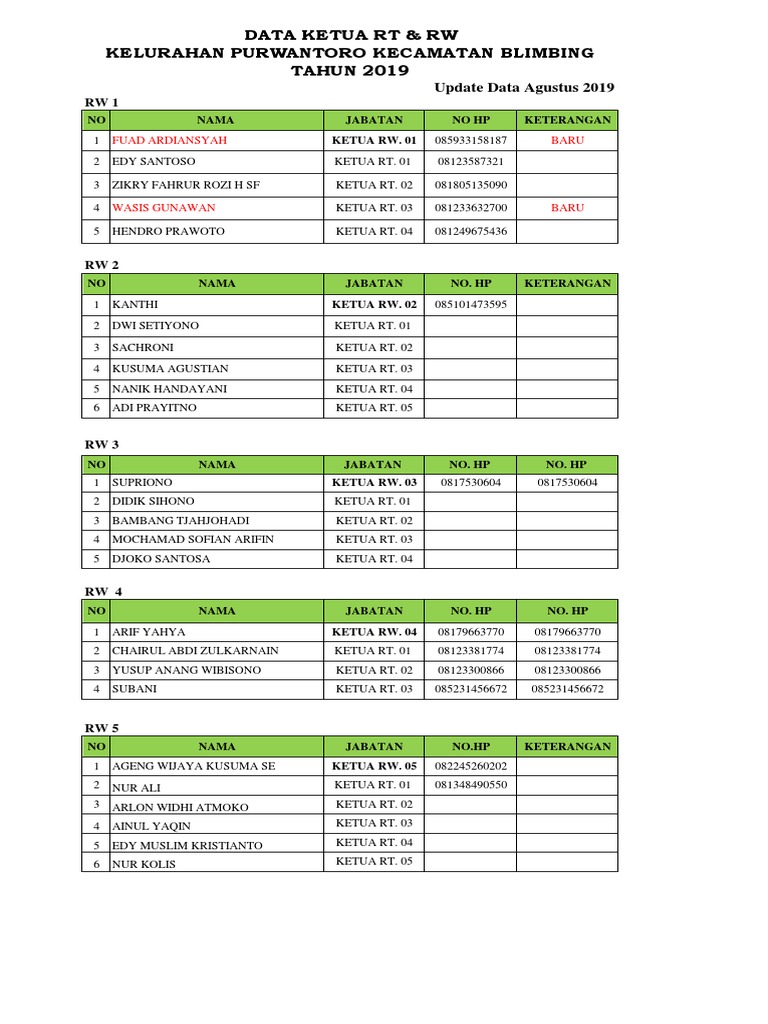 Data RT RW Purwantoro 2019 Agustus | PDF