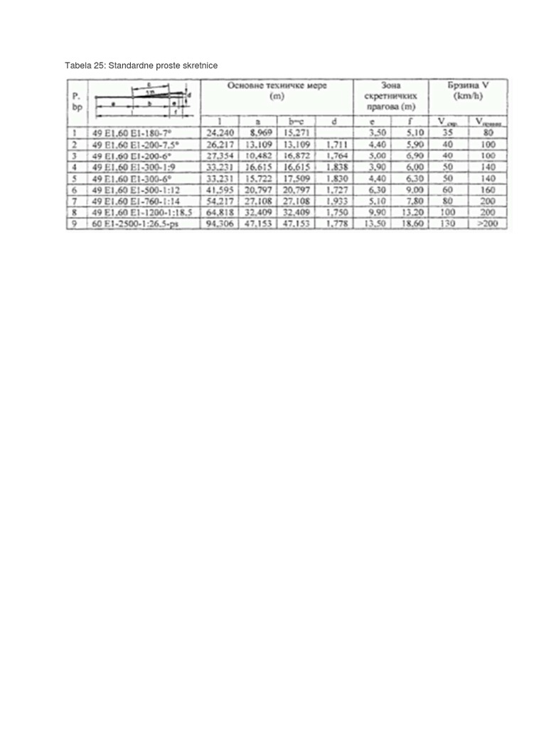 Standardne Proste Skretnice | PDF