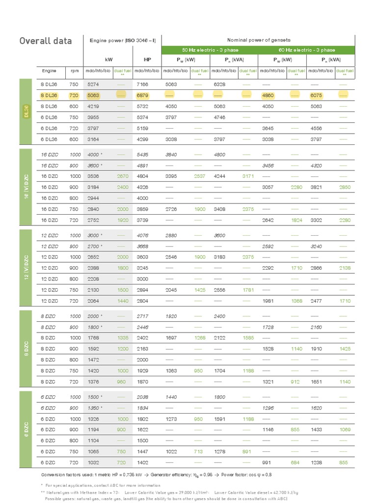 ABC Generator Set Engine Power and Nominal Power Specifications for ...