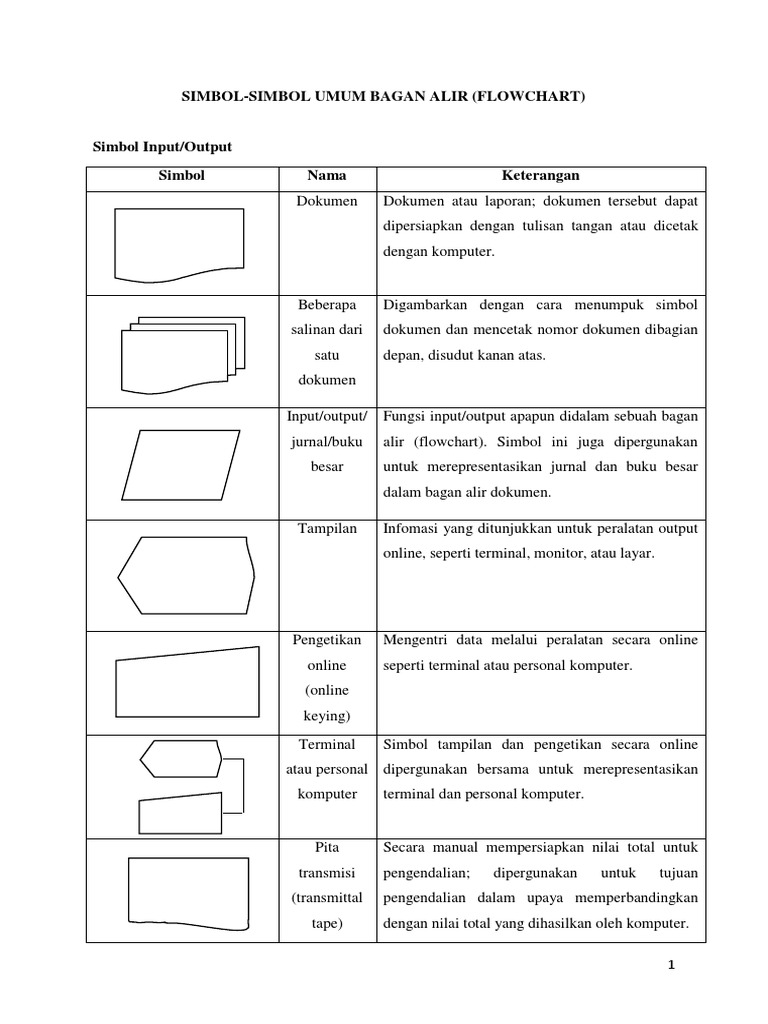 Simbol Umum Flowchart | PDF