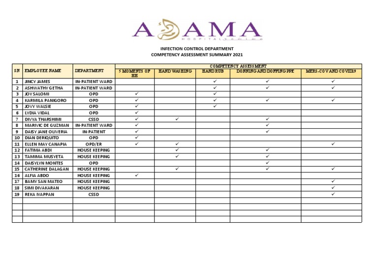 Infection Control Competency Assessment Summary 2021 | PDF