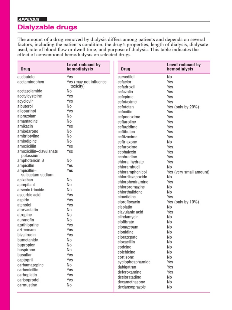 Dialyzable Drugs | PDF | Medicinal Chemistry | Dialysis