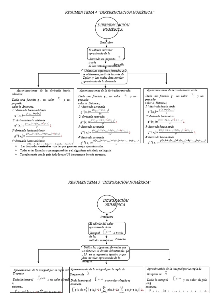 Mapa Conceptual Diferenciación | PDF | Derivado | Integral