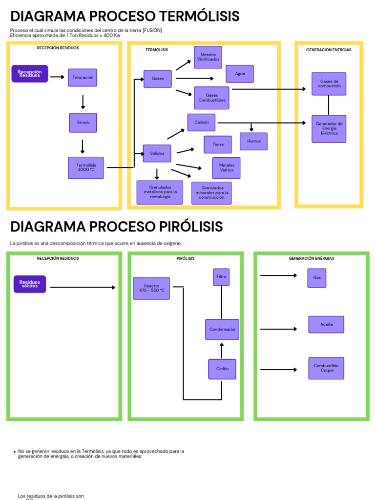 Diagrama Termólisis - Pirólisis | PDF | Pirólisis | Ingeniería de ...