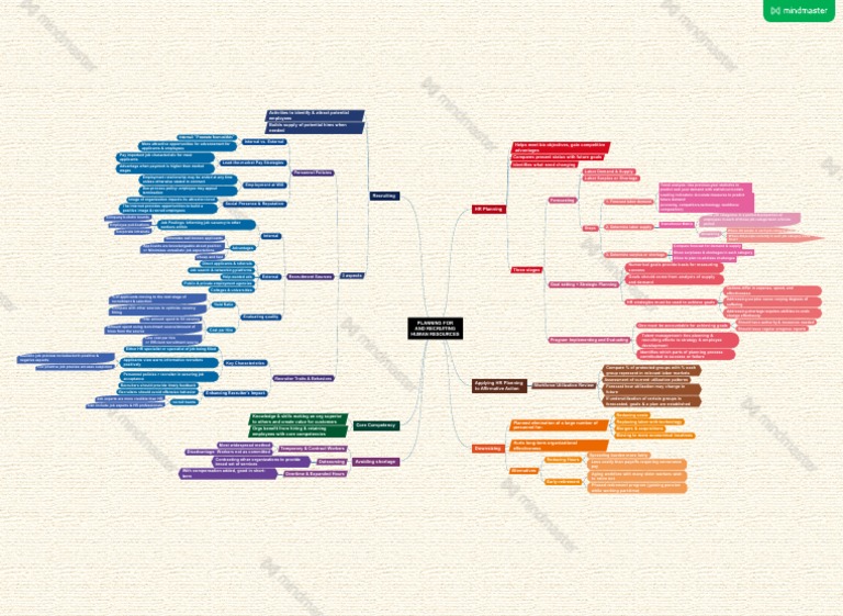 Mindmap For Lecture 3 HRM | PDF | Recruitment | Employment