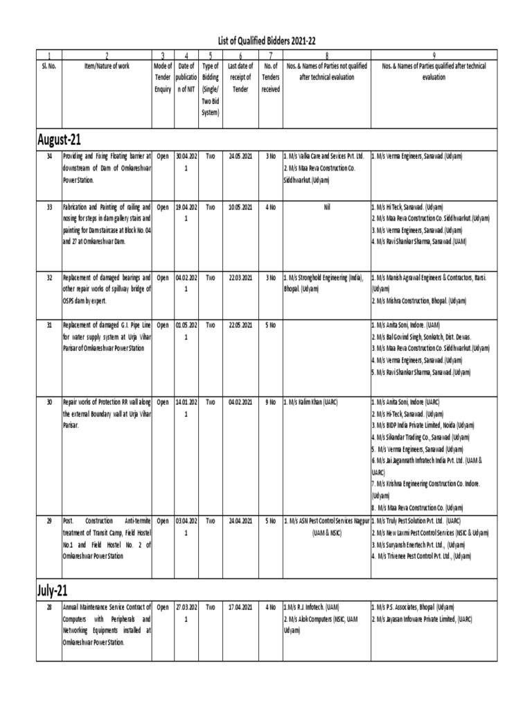 August-21: List of Qualified Bidders 2021-22 | PDF