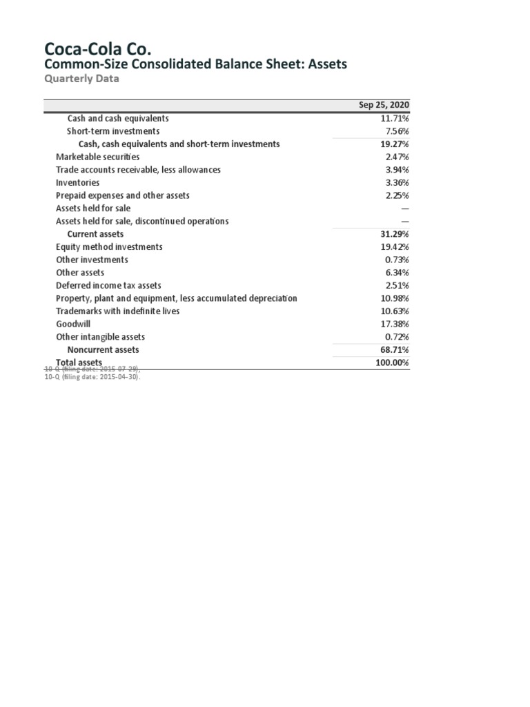 Coca-Cola Co.: Common-Size Consolidated Balance Sheet: Assets | PDF ...