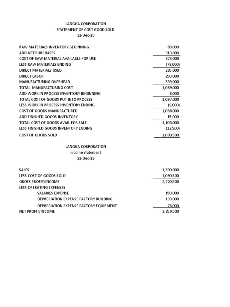 Accounting Monday Ass | PDF | Cost Of Goods Sold | Expense