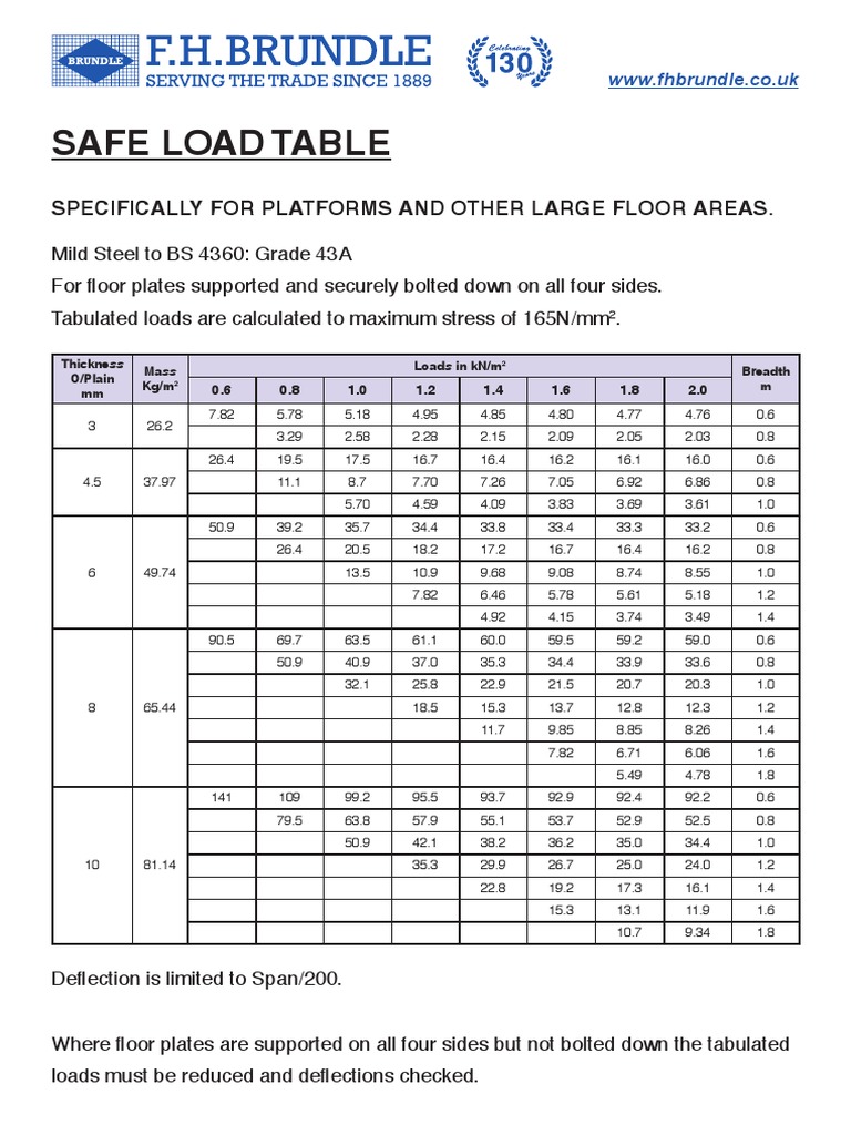 Safe Load Table: Specifically For Platforms and Other Large Floor Areas ...