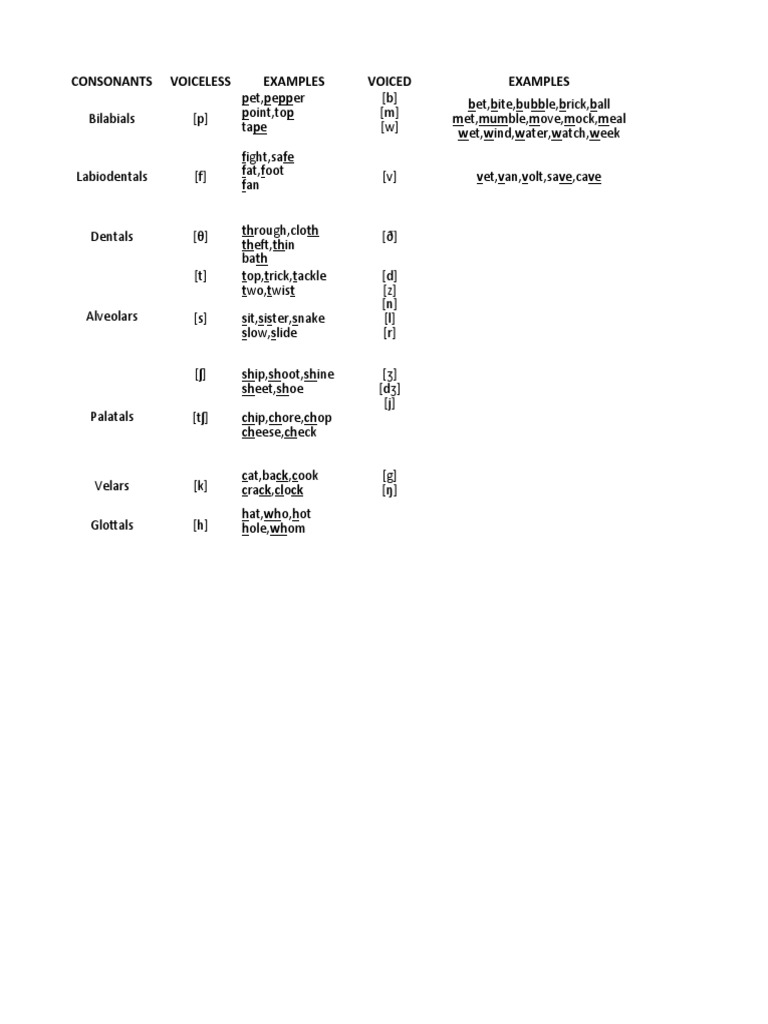 Bilabials (P) Tape (B) (M) (W) | PDF