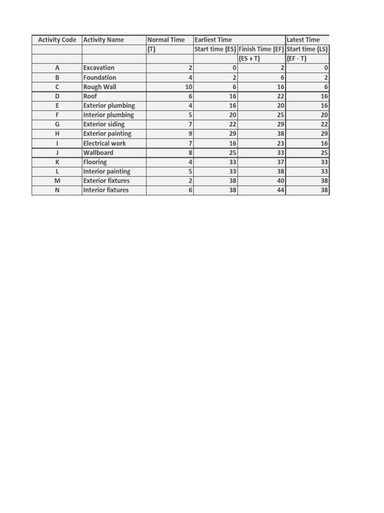 CPM PERT Example for Construction Tasks | PDF | Wall | Civil Engineering