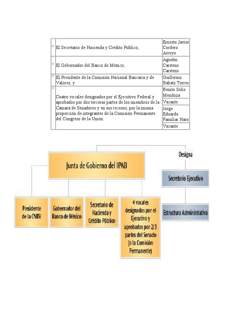 Estructura del Banco de México y IPAB | PDF