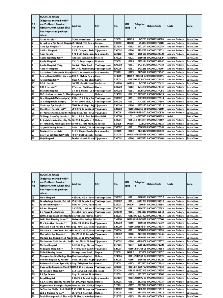 List of Network Hospitals - 1 | PDF