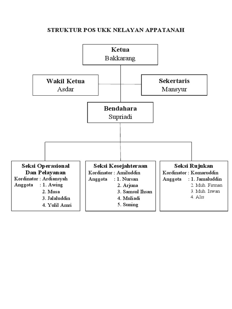 Struktur Pos Ukk Nelayan Appatanah | PDF