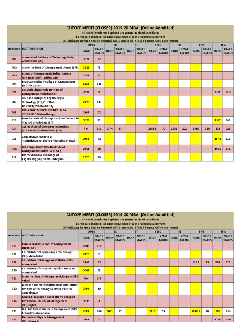 ACPC Cut Off 2019 For MBA | PDF | Engineering | Gujarat