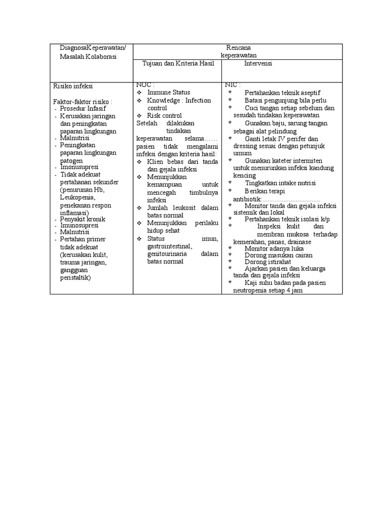 Intervensi Risiko Infeksi | PDF