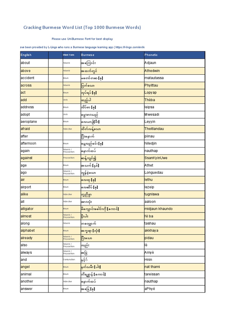 BURMESE TOP 1000 Words | PDF