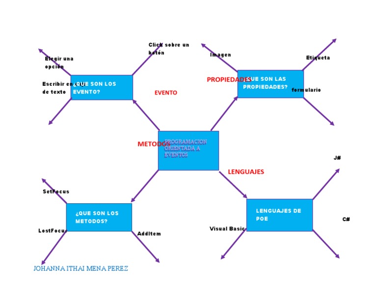Mapa Cognitivo Tipo Panal Pdf 2205