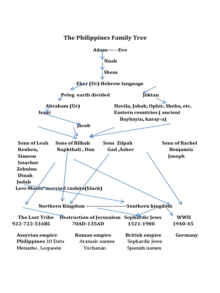 The Philippines Family Tree: Menashe, Lequoeis Yochanan Spanish Names | PDF