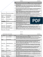 Dynamics GP Tables PDF | PDF | Expense | Debits And Credits