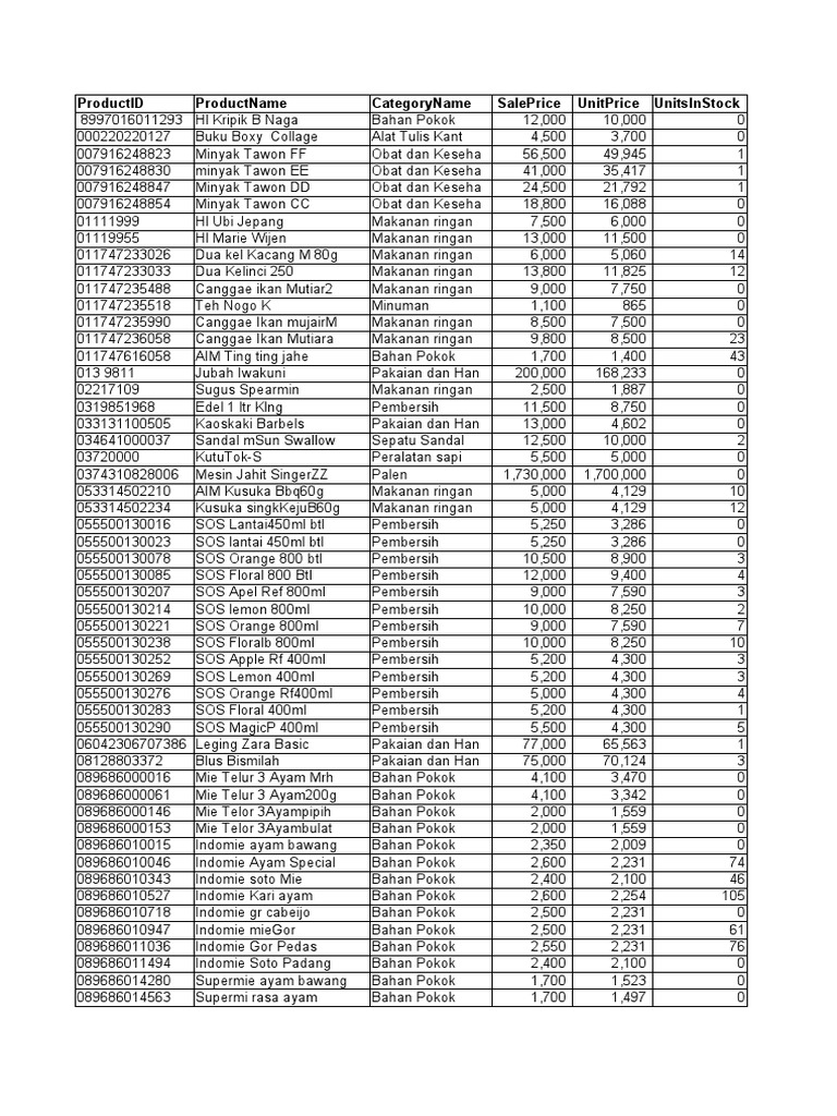 Productid Productname Categoryname Saleprice Unitprice Unitsinstock ...