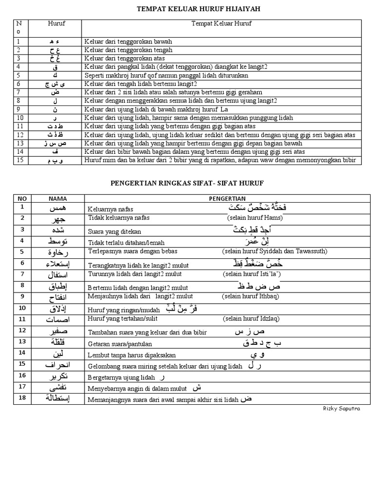 KLASIFIKASI HURUF HIJAIYAH BERDASARKAN TEMPAT KELUAR DAN SIFAT-SIFATNYA ...