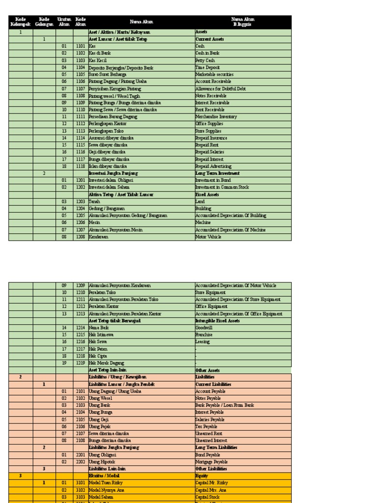 Kumpulan Akun Dan Kode Akun Dalam Akuntansi Perusahaan Jasa Dan Dagang ...