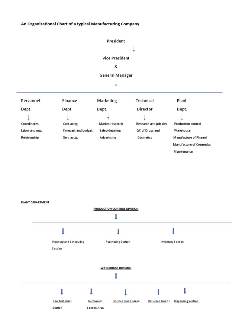 Manu Charts | PDF | Cosmetics | Pharmaceutical Industry