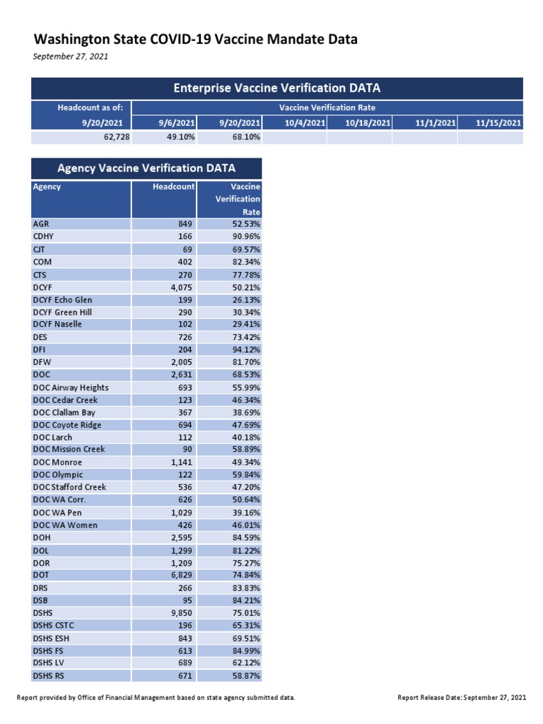 Washington State Employee Vaccine Exemption Report | PDF