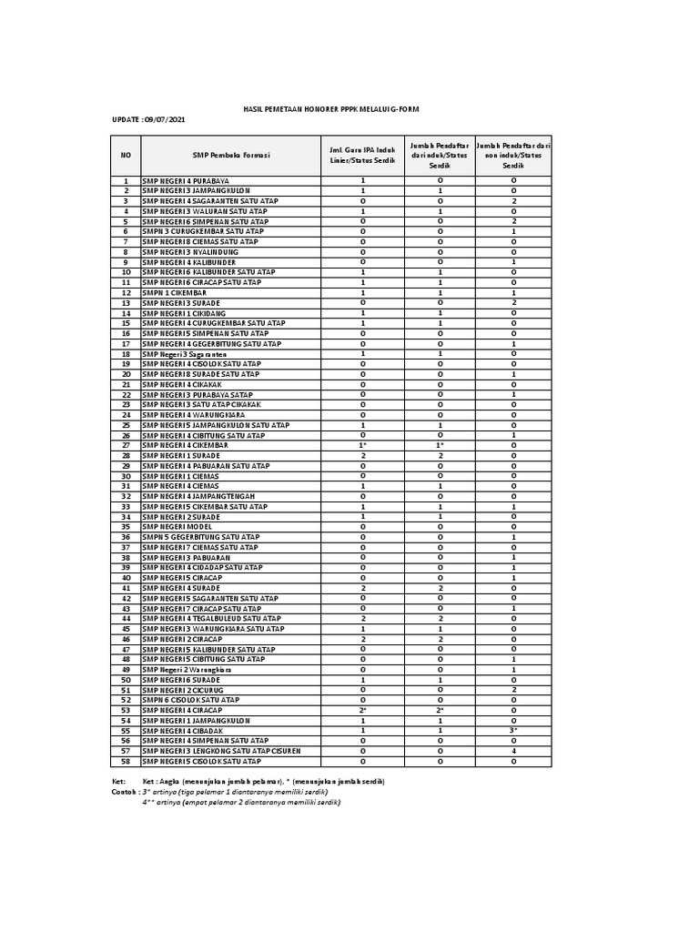 Pemetaan Formasi PPPK | PDF