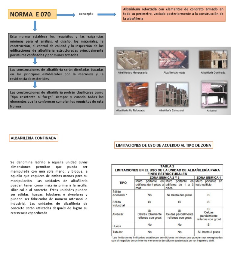 Requisitos y clasificación de construcciones de albañilería confinada según la Norma E 070 | PDF