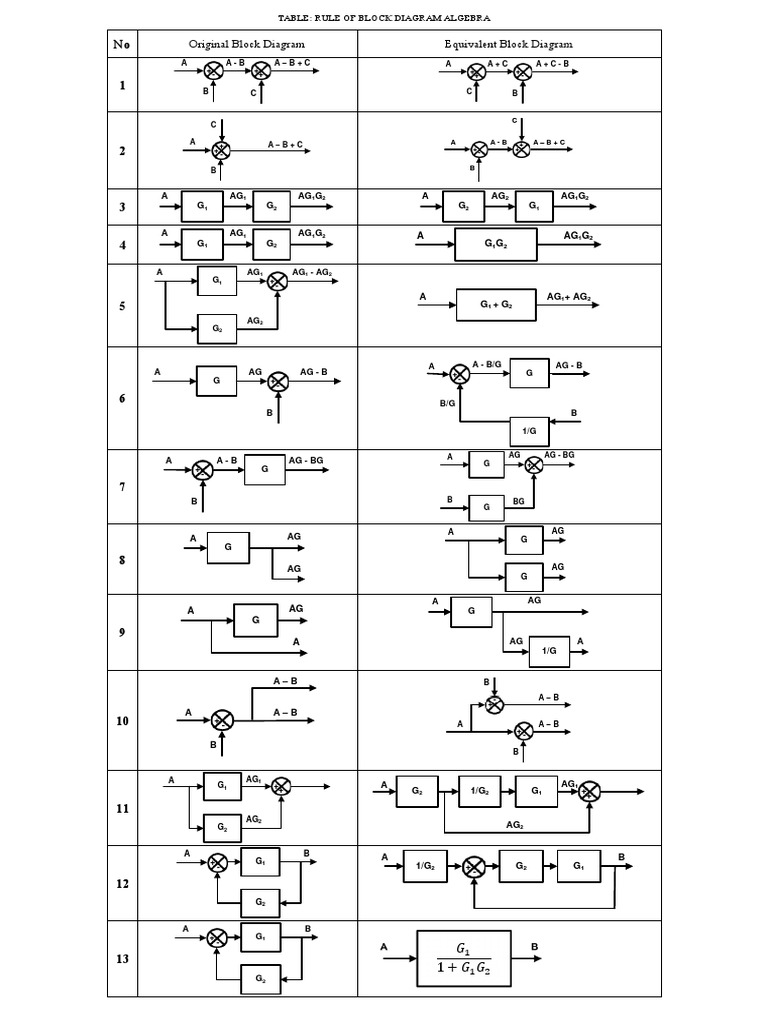 Rule of Block Diagram | PDF | Algebra | Abstract Algebra