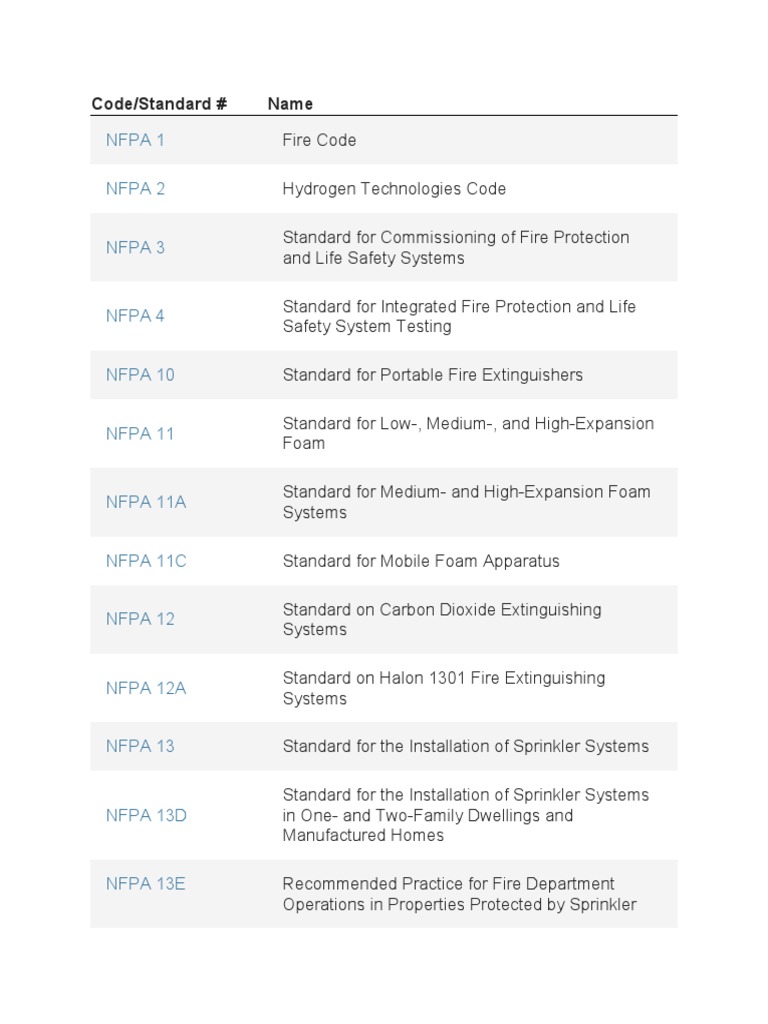 Nfpa Codes | PDF | Firefighter | Firefighting
