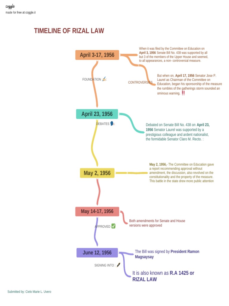 Timeline of Rizal Law | PDF | Government | Constitutional Law