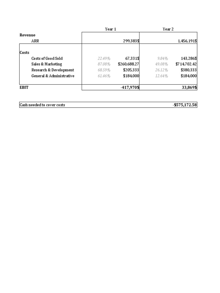 Early-Stage SaaS - Financial Model | PDF | Revenue | Business