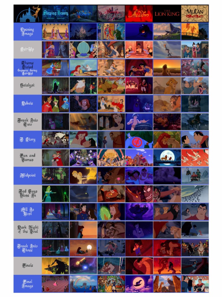 6 Disney Animated Movies Beats Comparison Chart | PDF