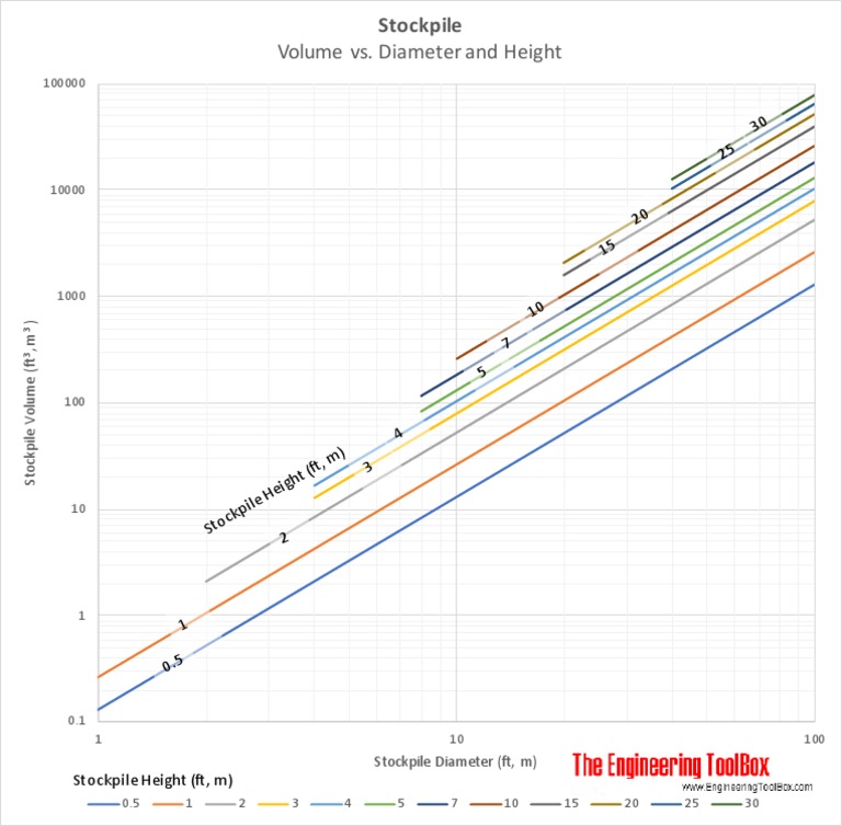 Stockpile Volume | PDF