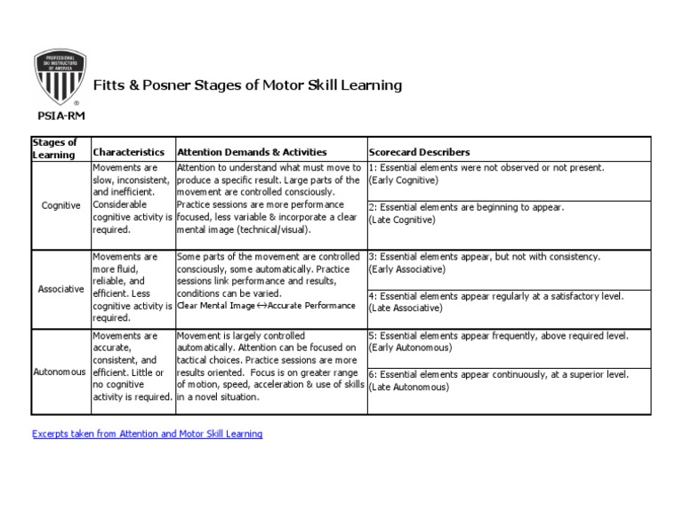 PSIA-RM & Fitts & Posner Stages | PDF | Career & Growth