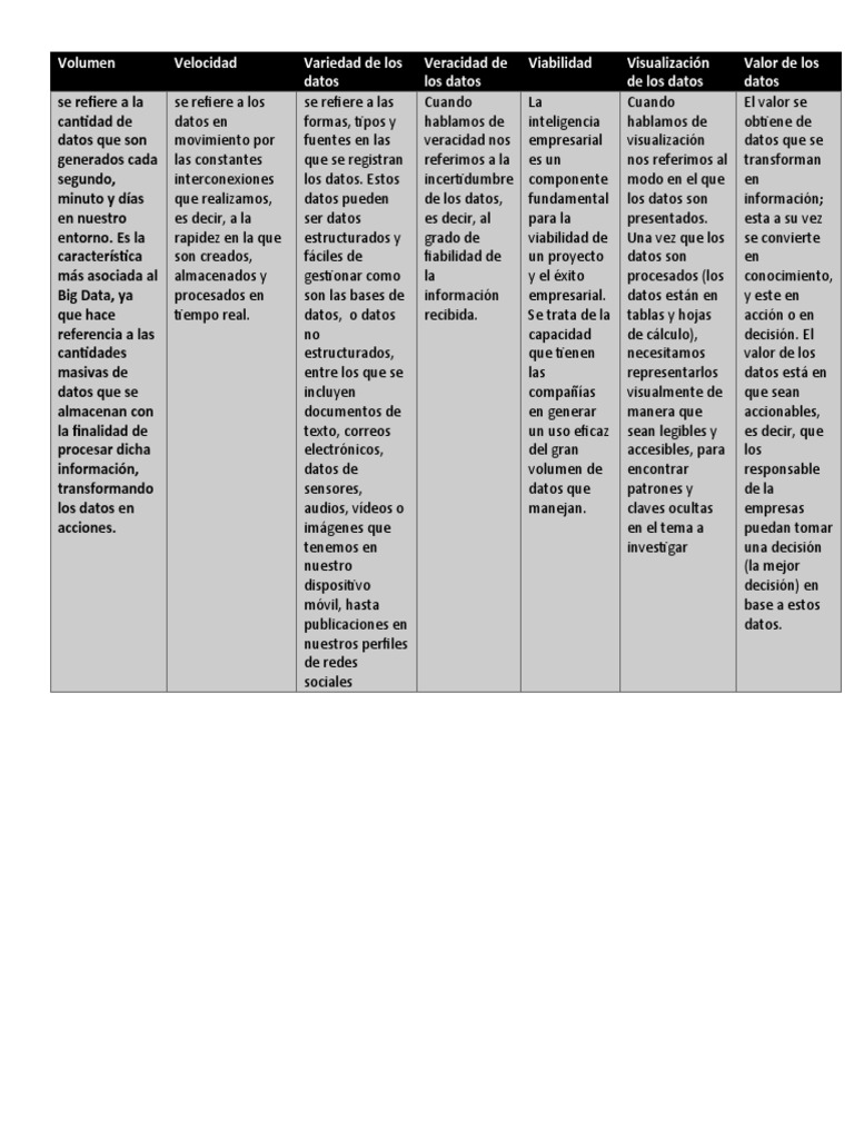 Las 7V de Big Data | PDF | Big Data | Información