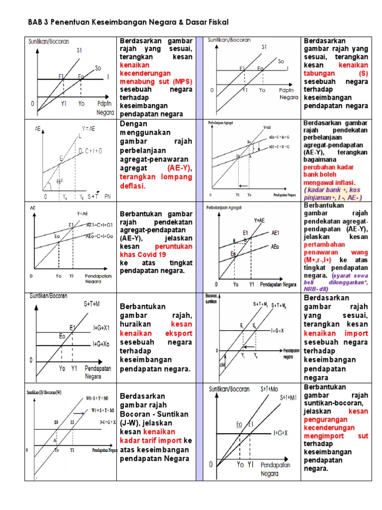 Lakaran Rajah Bab 3 Penentuan Keseimbangan Pendapatan Negara & Dasar ...
