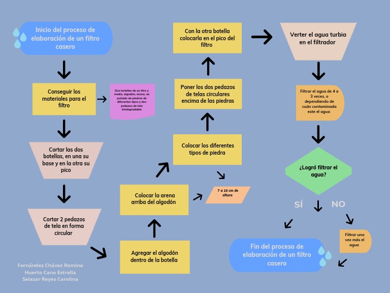 Flujograma Elaboración de Filtro Casero | PDF | Materiales