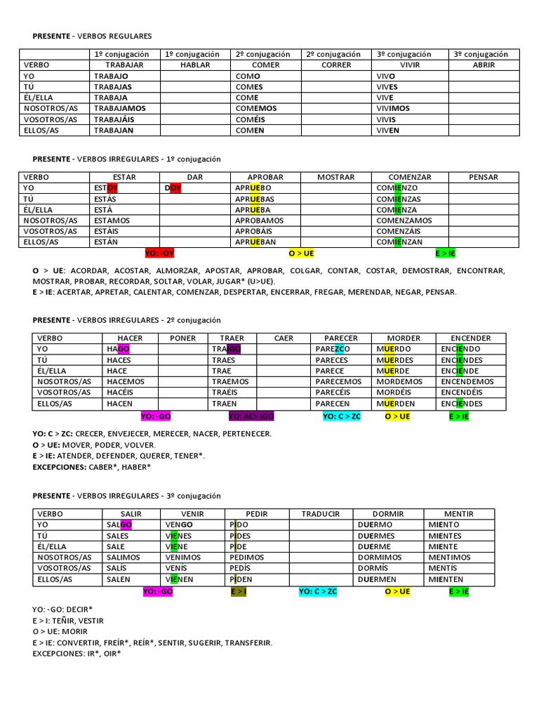 1º Clase. Repaso Presente Irregular, Futuros y Formas Impersonales Ser y Estar Debate Los ...