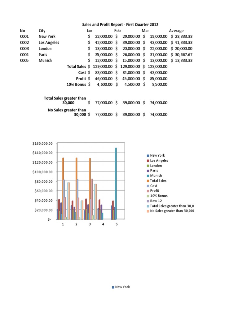 Q1 2012 Sales and Profit Overview | PDF